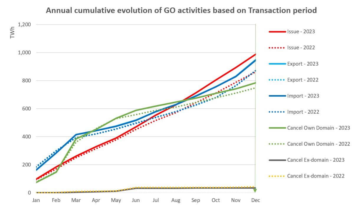 Activity statistics | AIB